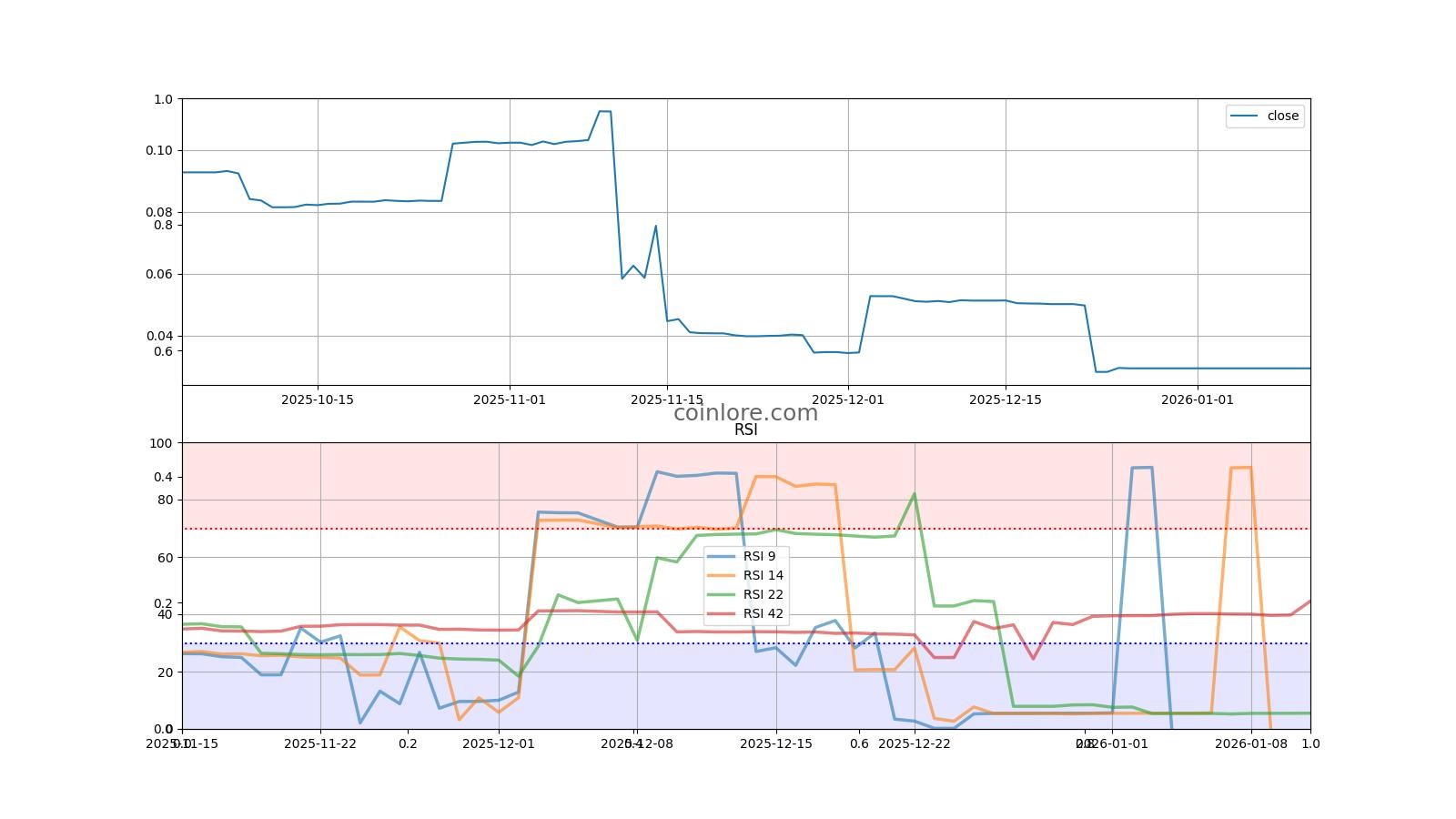 r/CryptoCurrency Moons RSI indicator