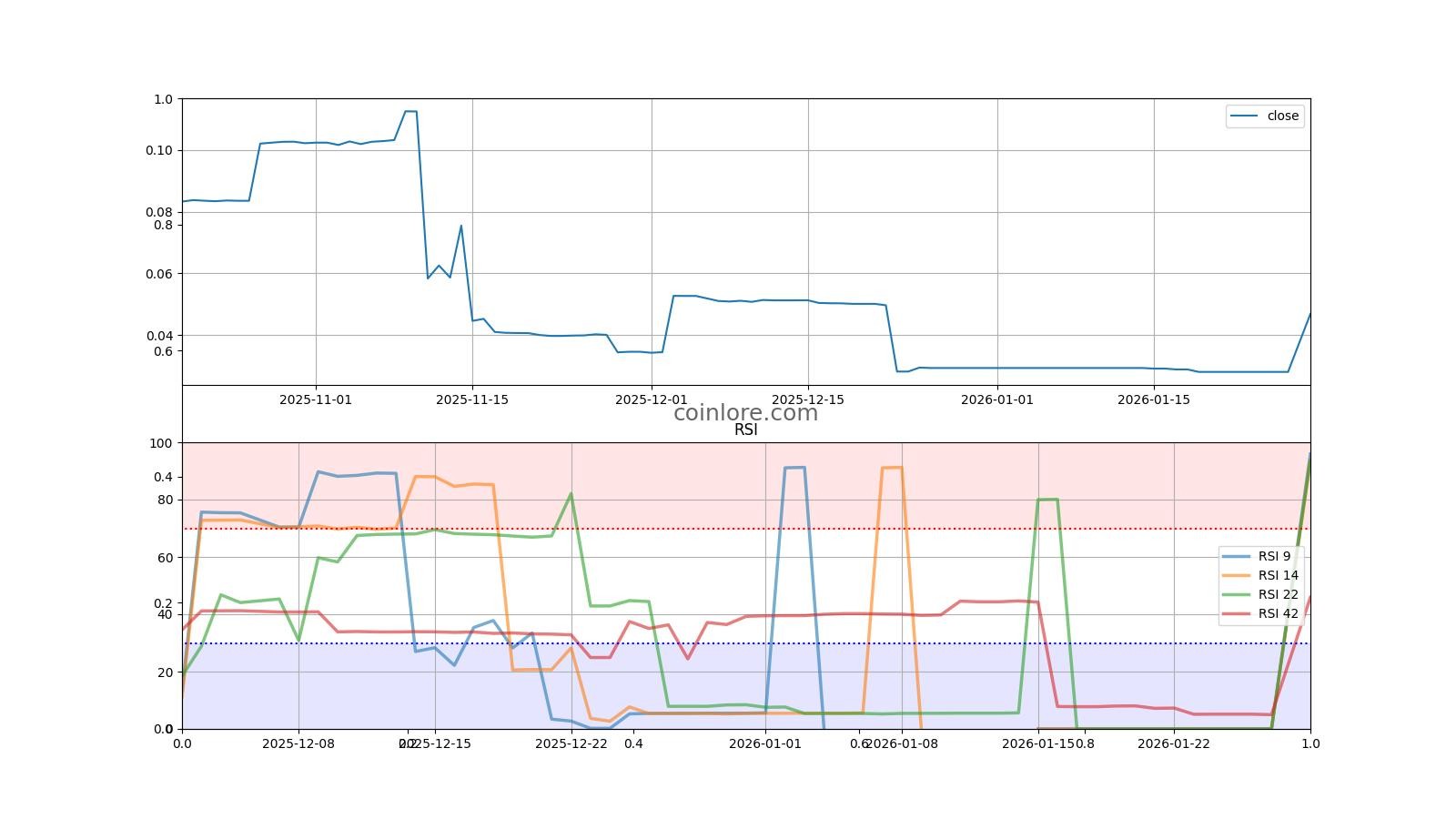 r/CryptoCurrency Moons RSI indicator