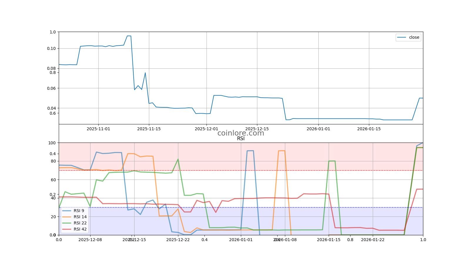 r/CryptoCurrency Moons RSI indicator