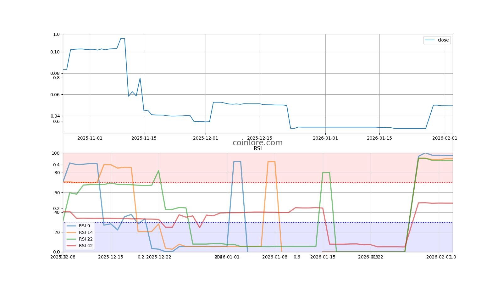 r/CryptoCurrency Moons RSI indicator