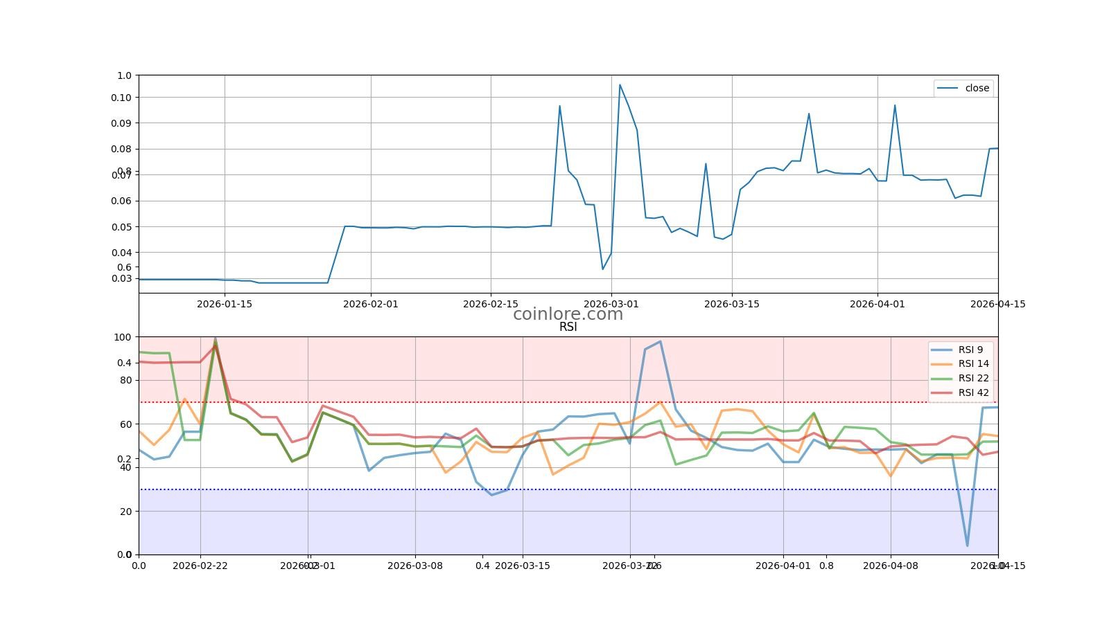 r/CryptoCurrency Moons RSI indicator