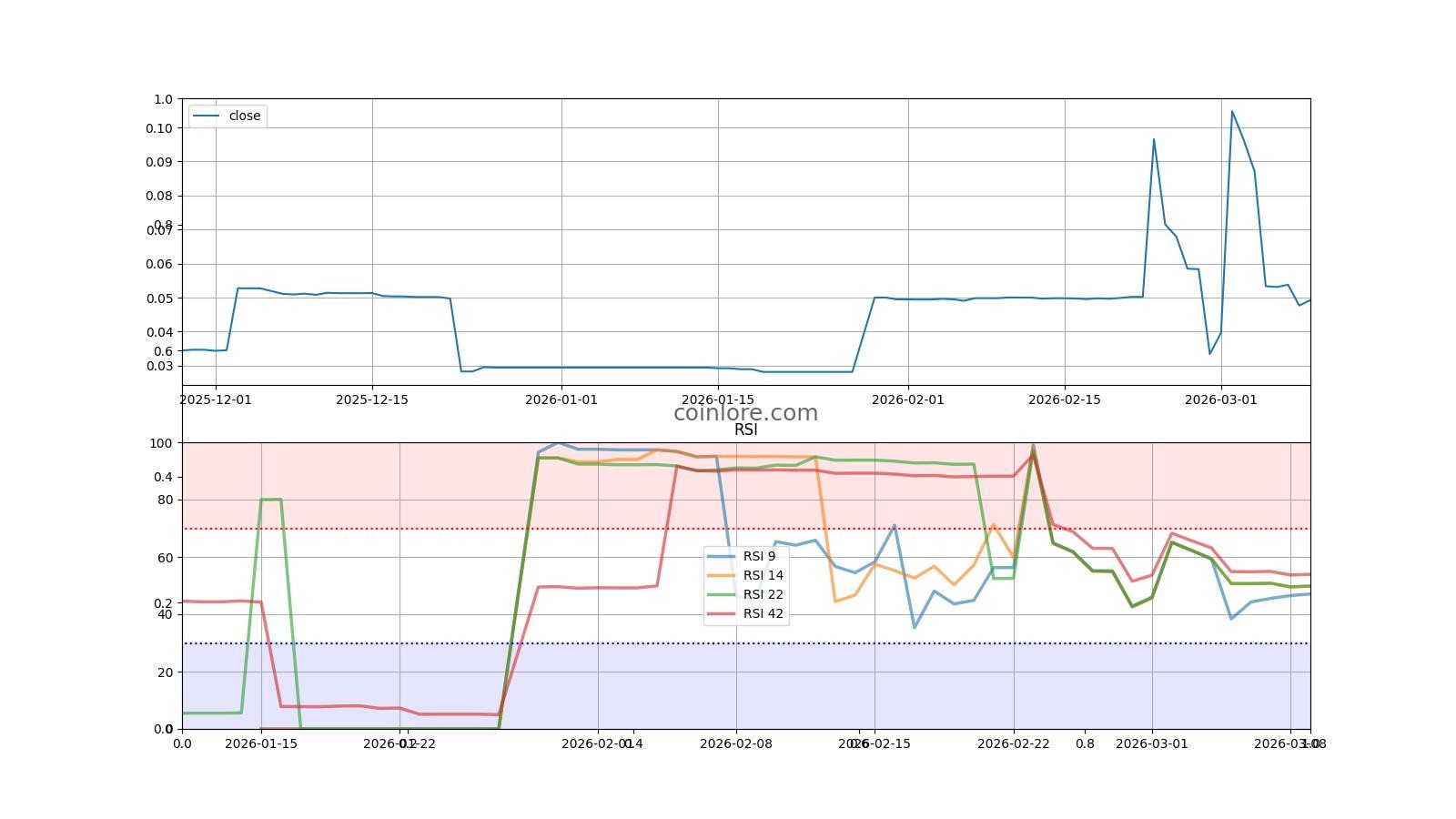 r/CryptoCurrency Moons RSI indicator
