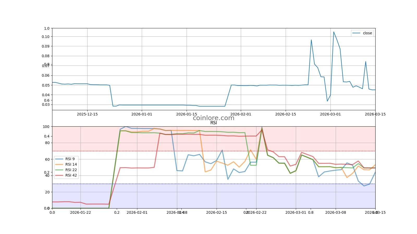 r/CryptoCurrency Moons RSI indicator