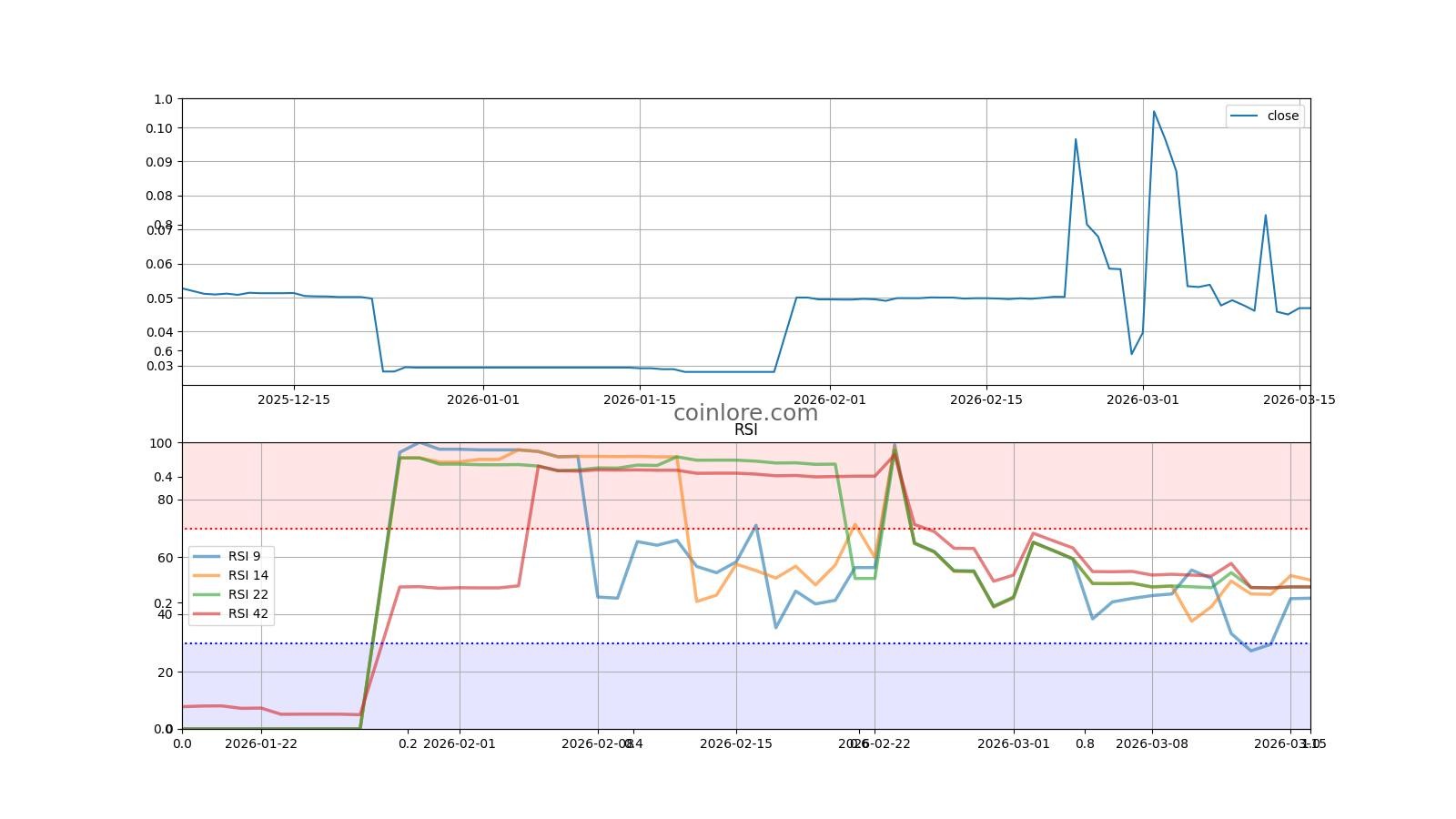 r/CryptoCurrency Moons RSI indicator