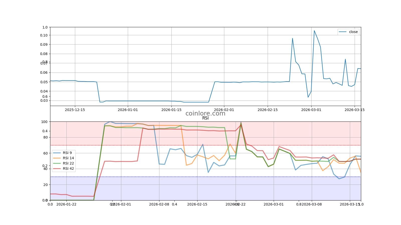 r/CryptoCurrency Moons RSI indicator