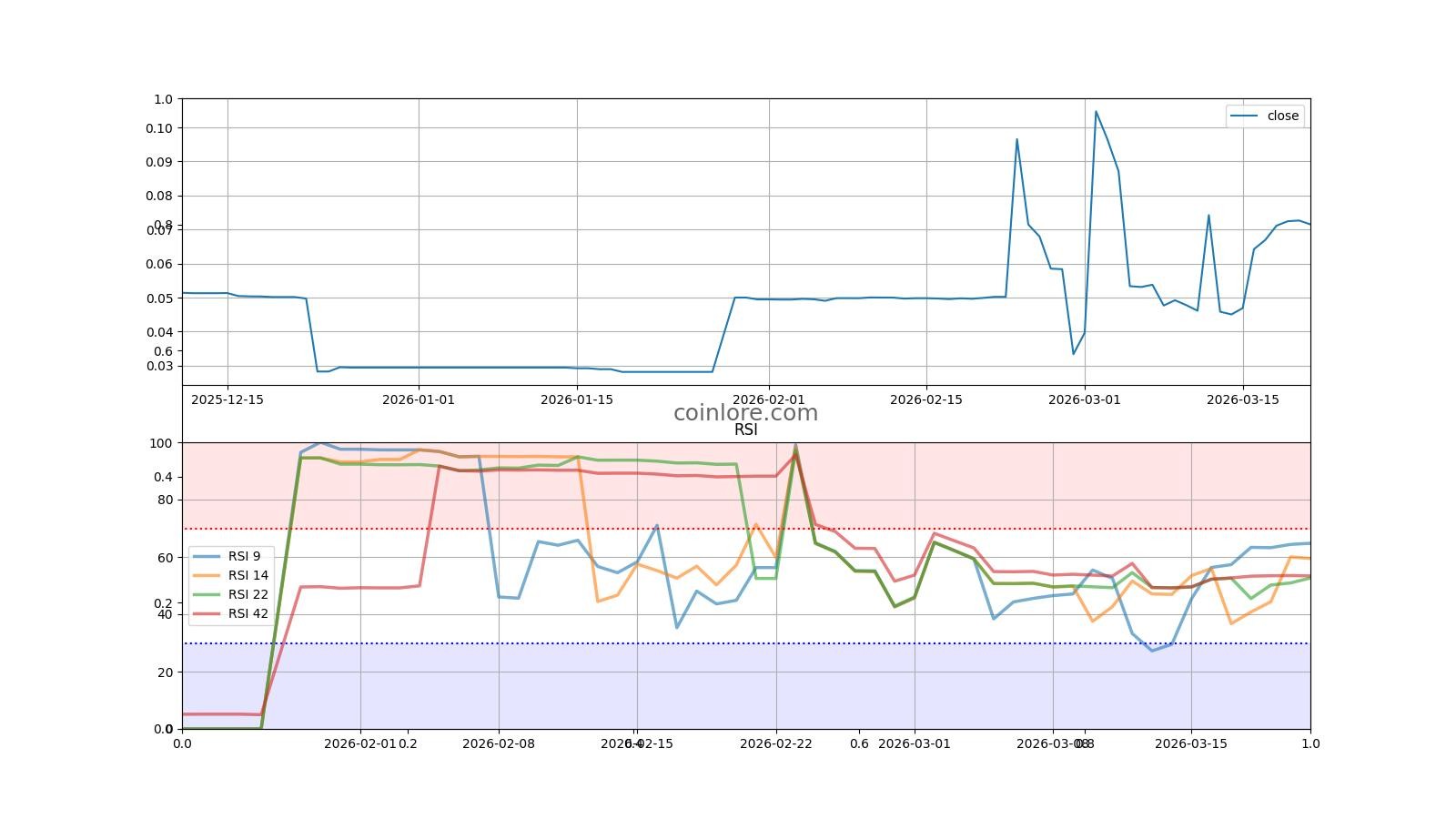 r/CryptoCurrency Moons RSI indicator
