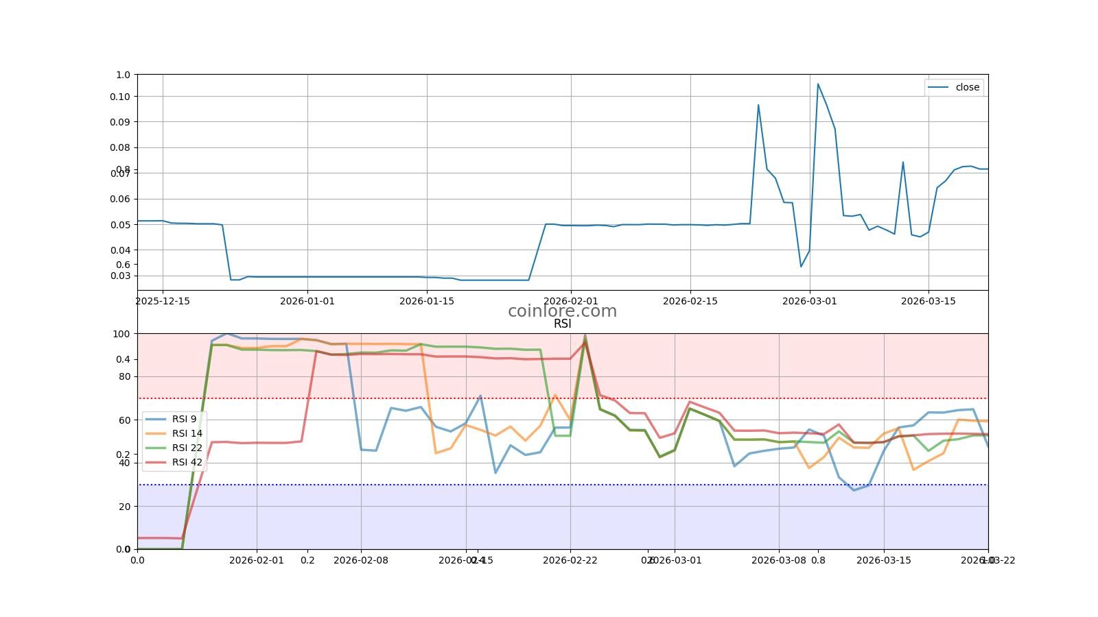 r/CryptoCurrency Moons RSI indicator