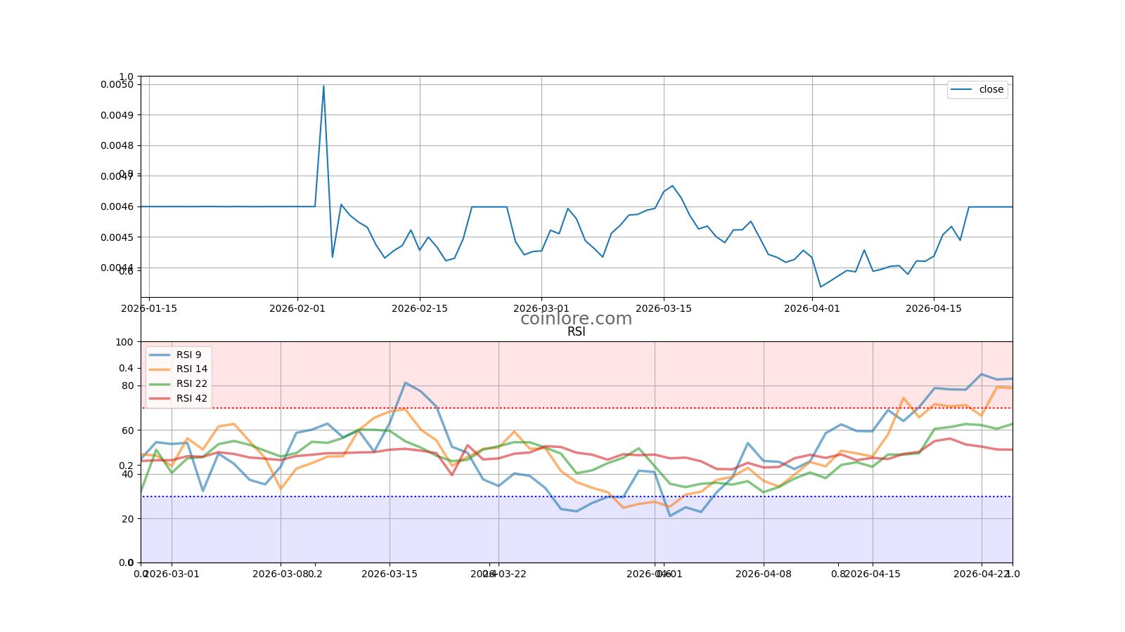 Moonarch RSI indicator
