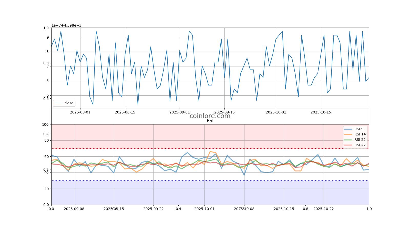 Moonarch RSI indicator