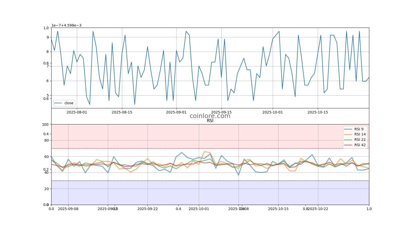 Moonarch RSI indicator