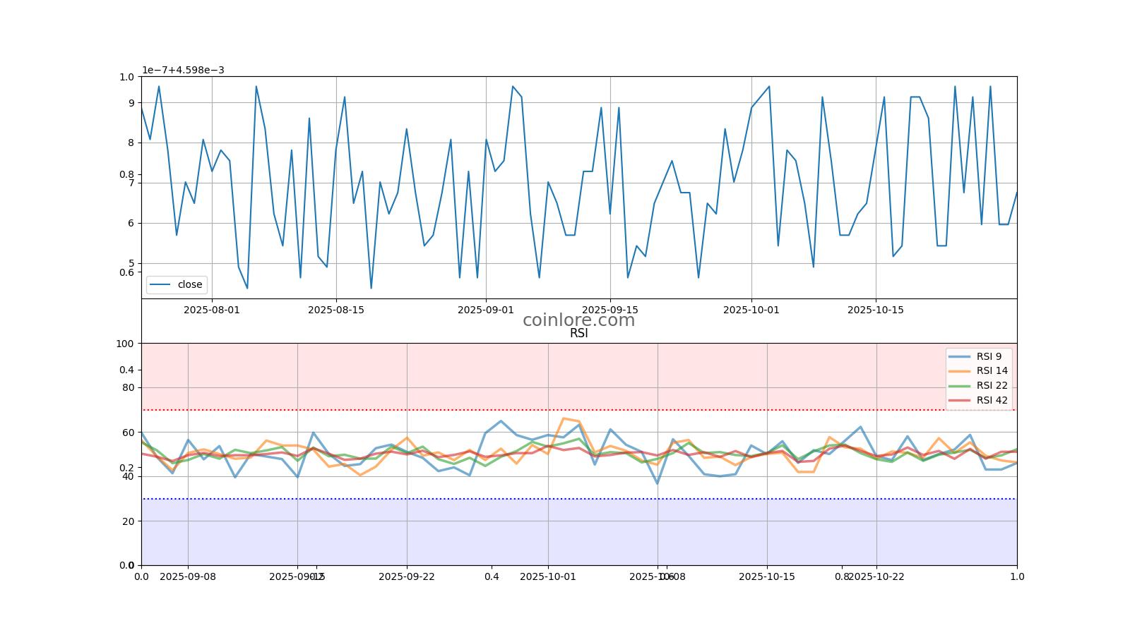 Moonarch RSI indicator