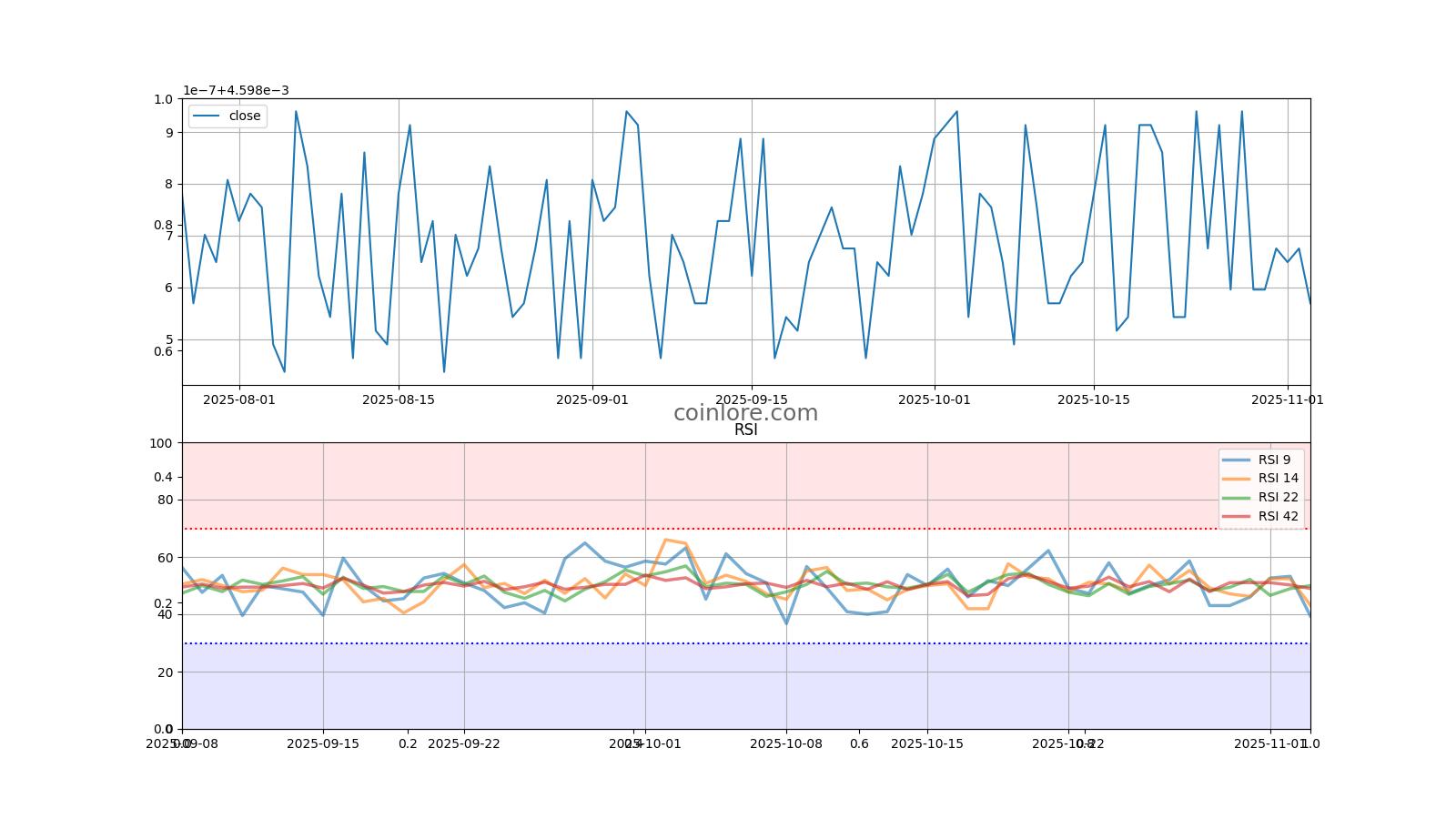 Moonarch RSI indicator