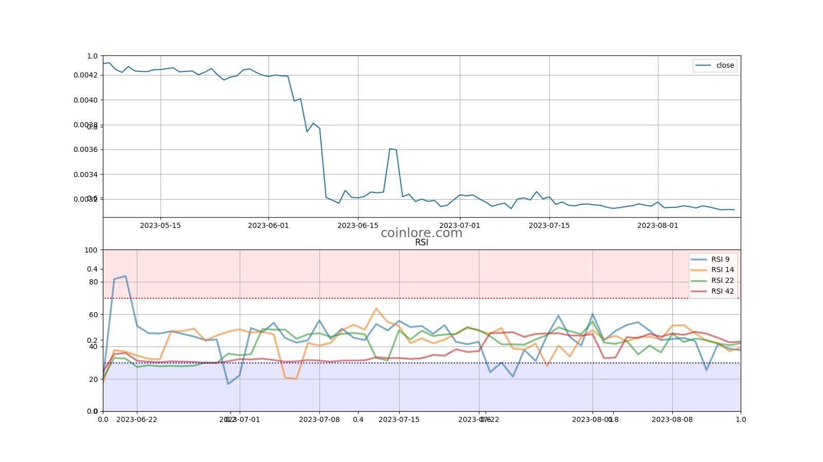 Moonarch RSI indicator