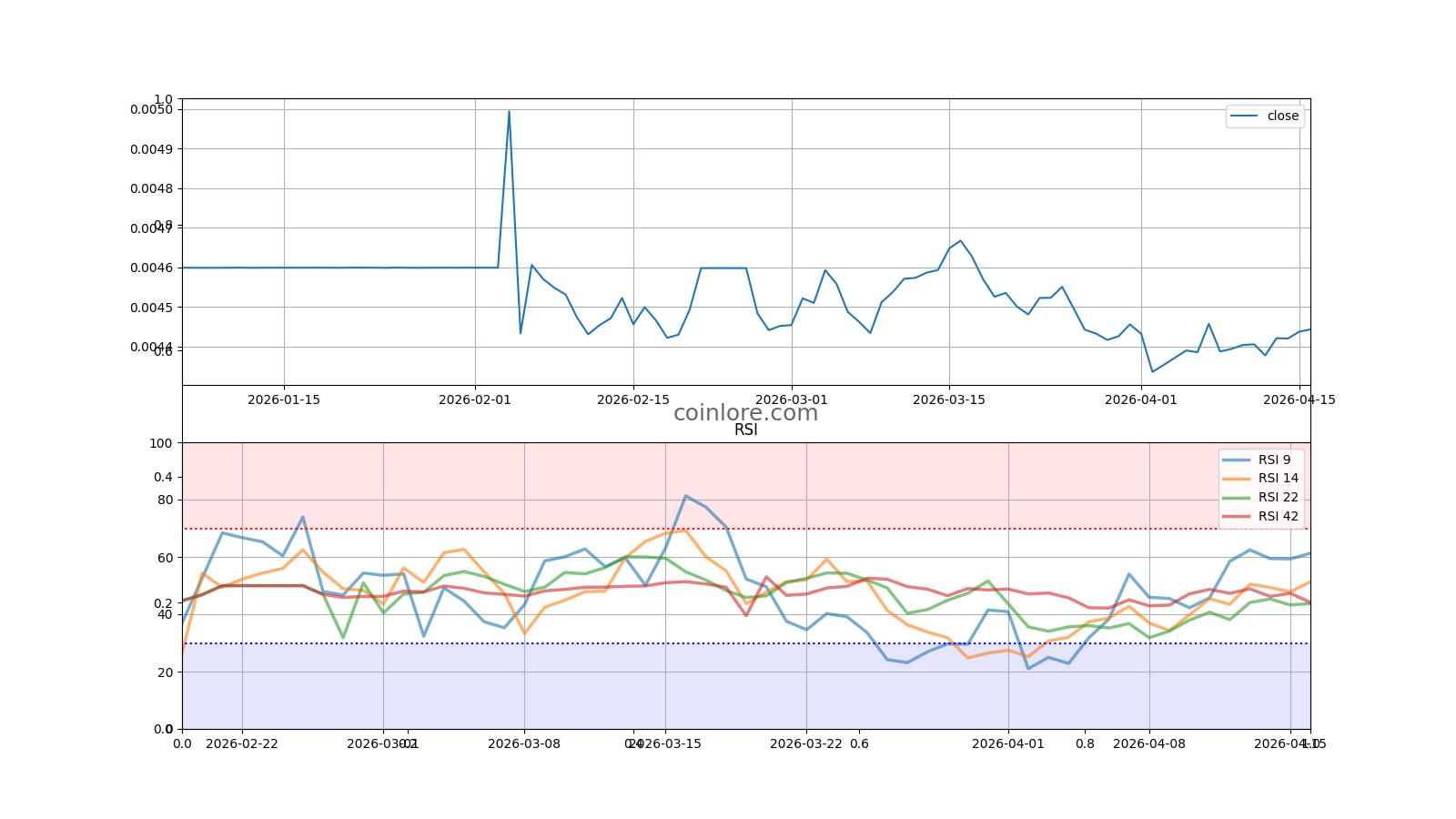 Moonarch RSI indicator