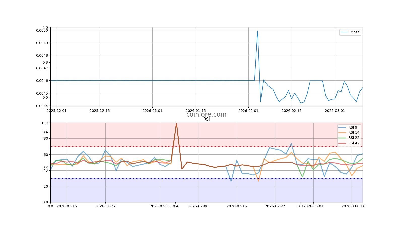 Moonarch RSI indicator