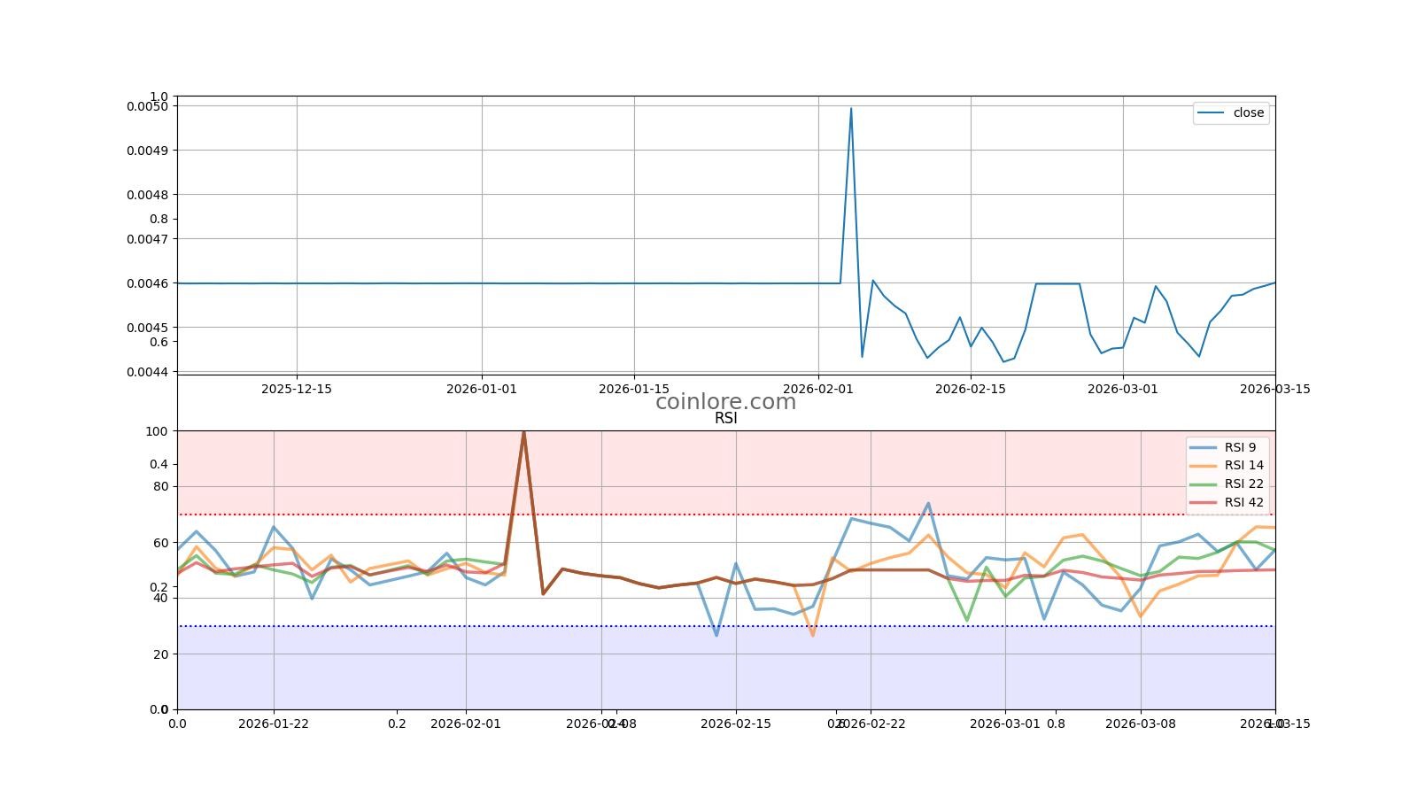 Moonarch RSI indicator
