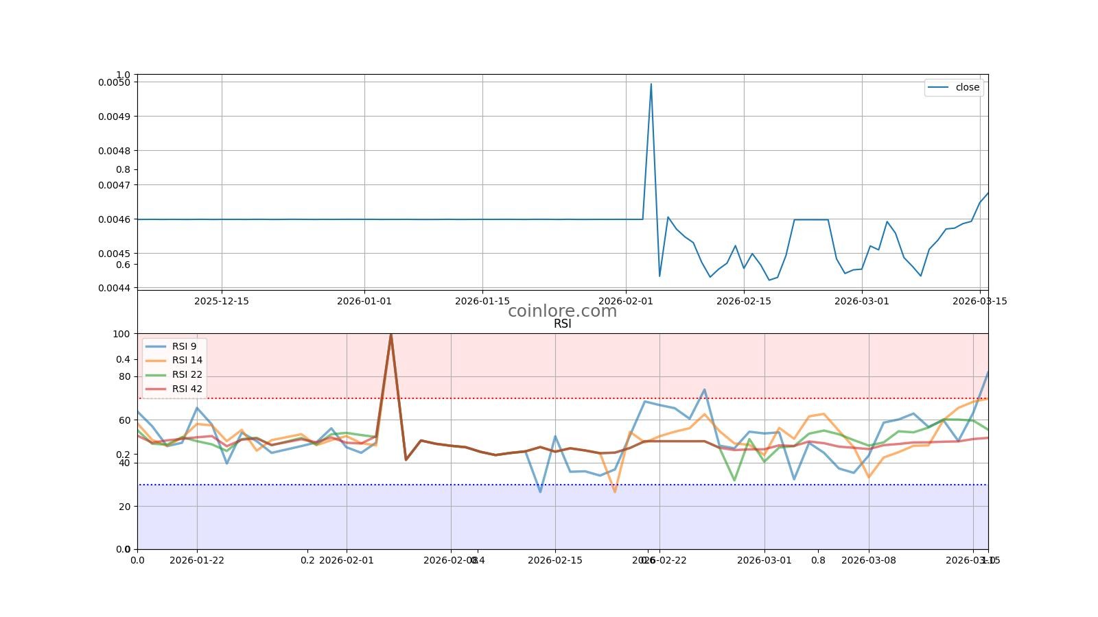 Moonarch RSI indicator