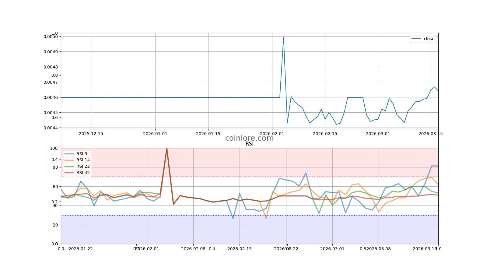 Moonarch RSI indicator
