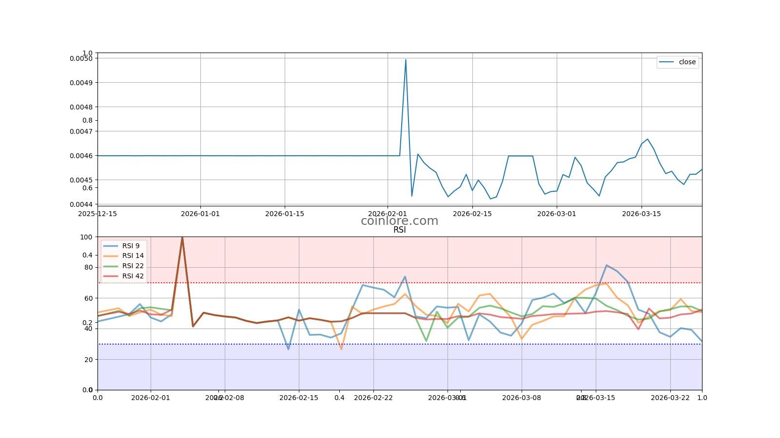 Moonarch RSI indicator