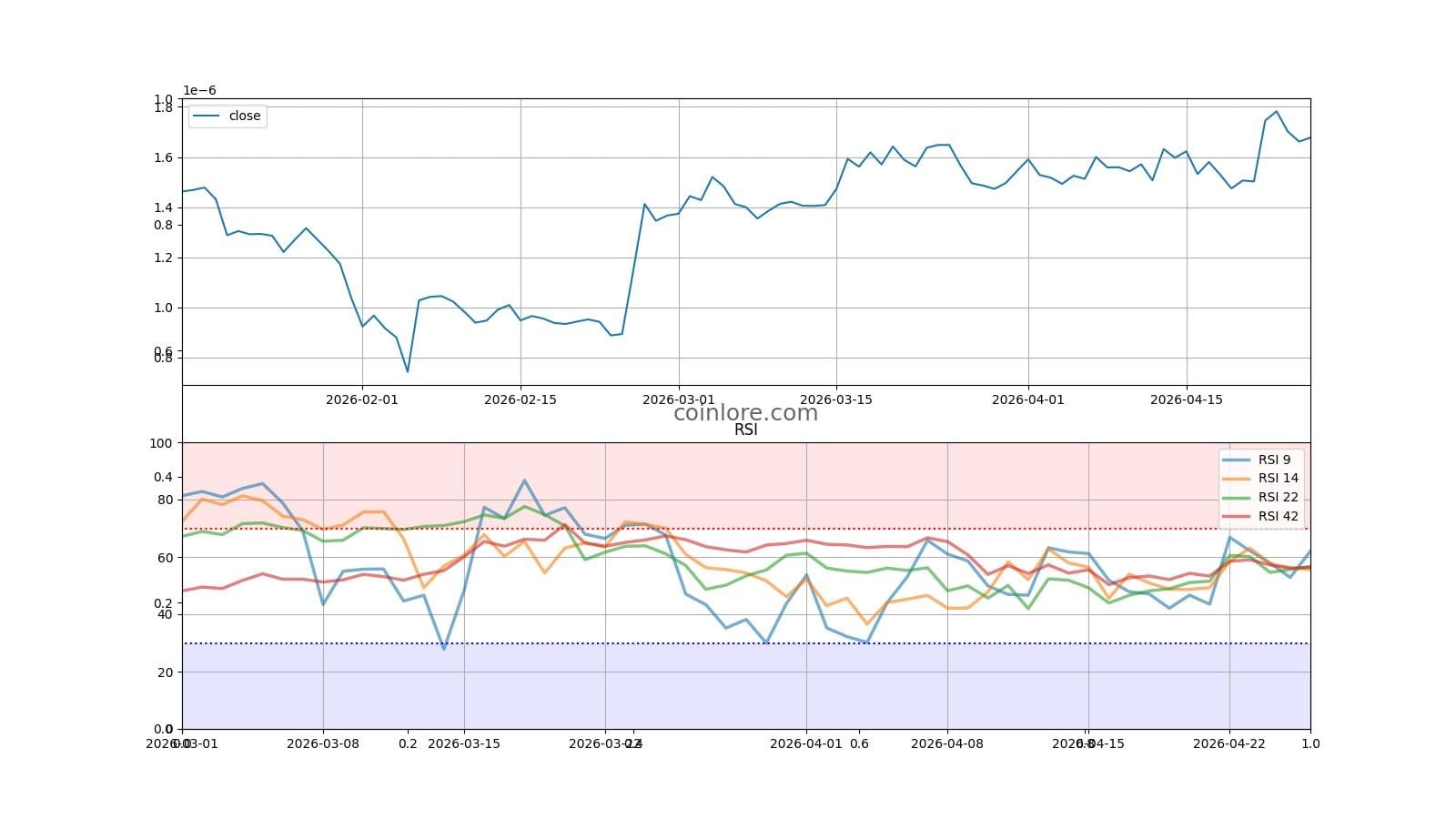 MoonBag RSI indicator