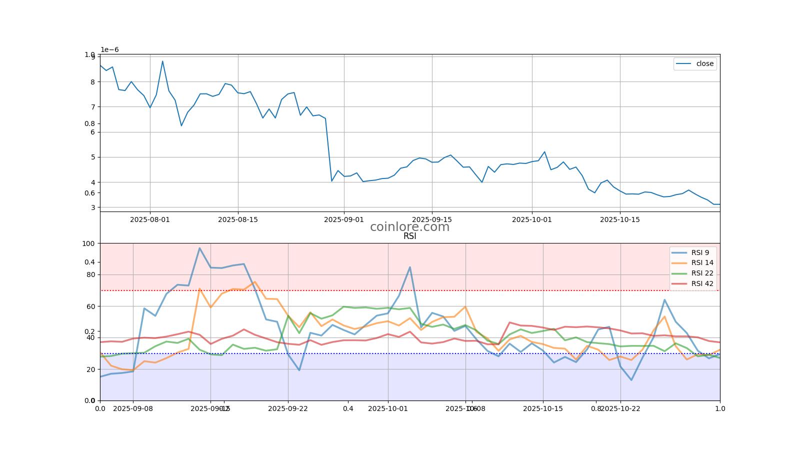 MoonBag RSI indicator