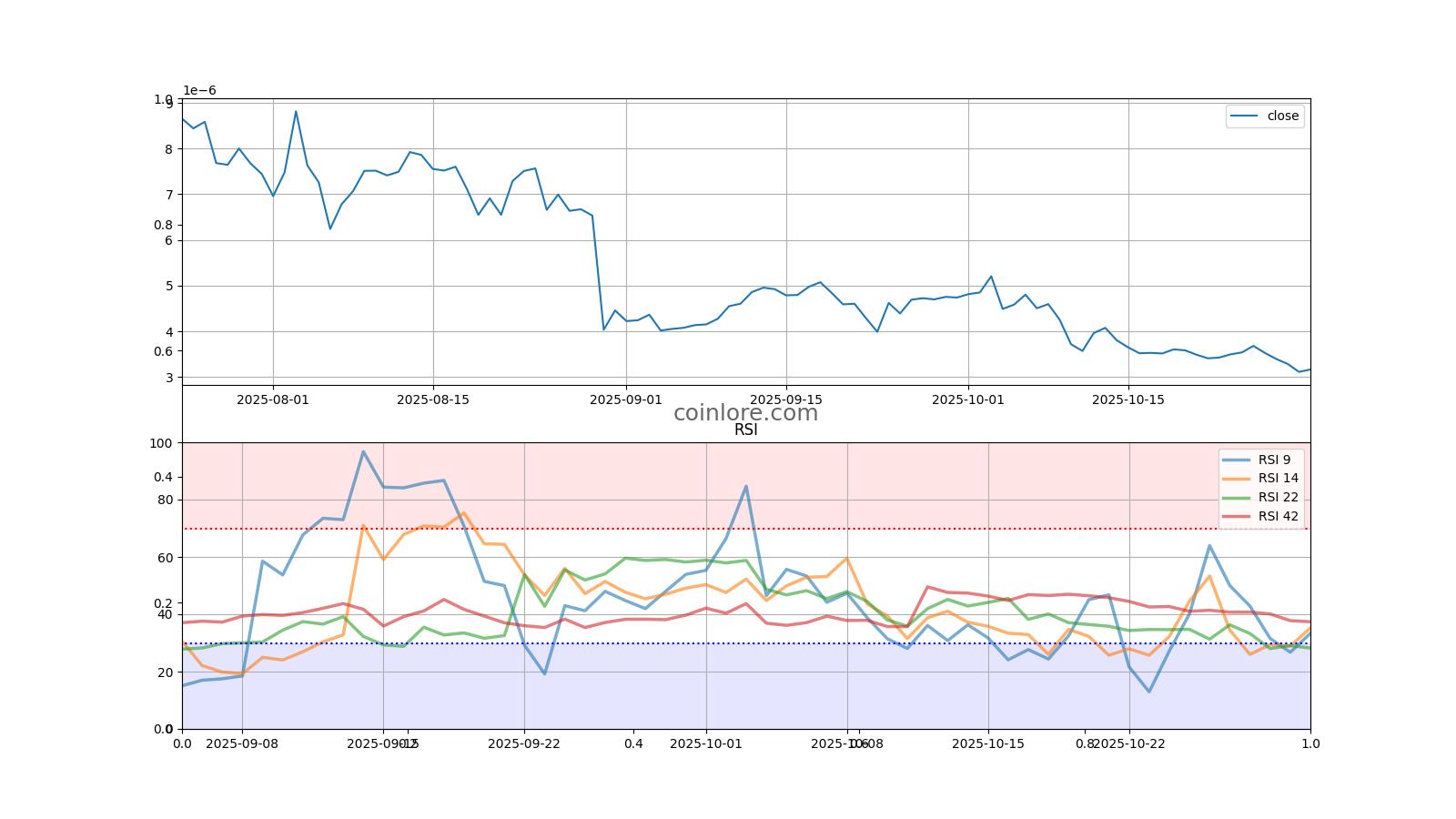 MoonBag RSI indicator