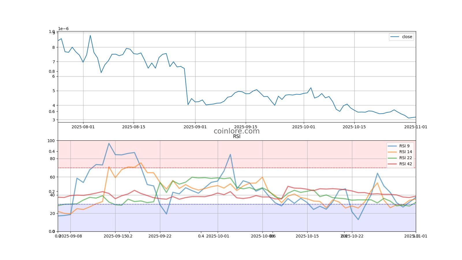 MoonBag RSI indicator