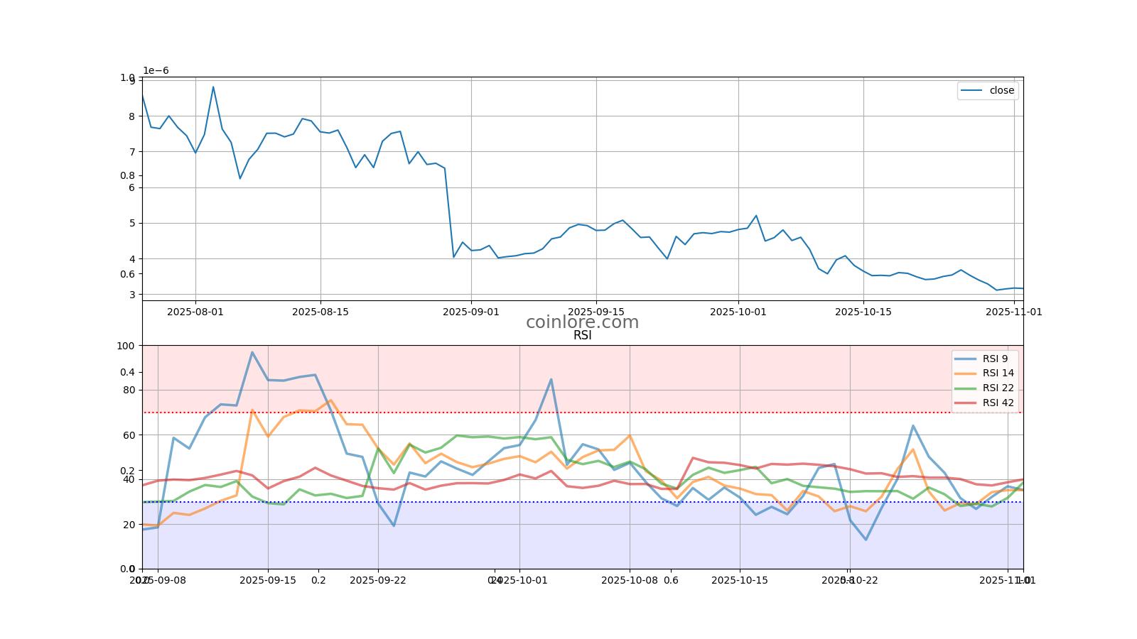 MoonBag RSI indicator
