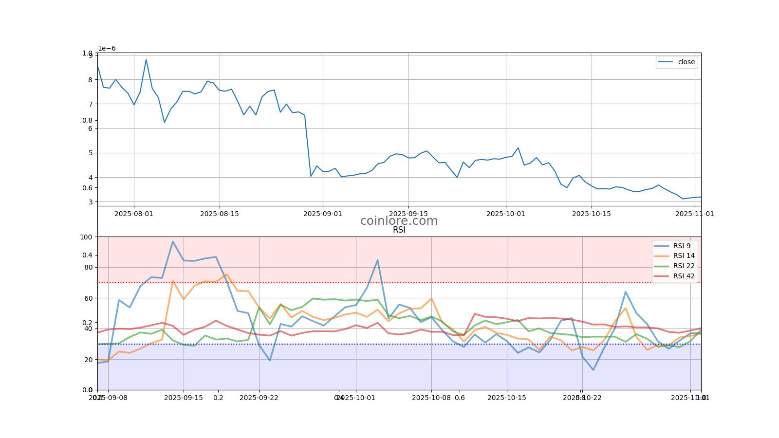 MoonBag RSI indicator