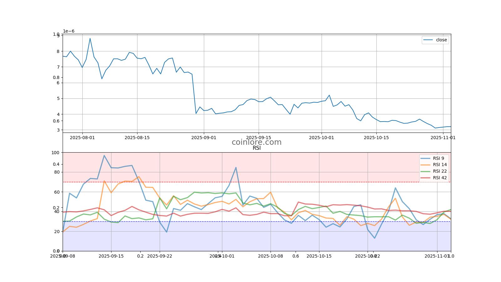 MoonBag RSI indicator