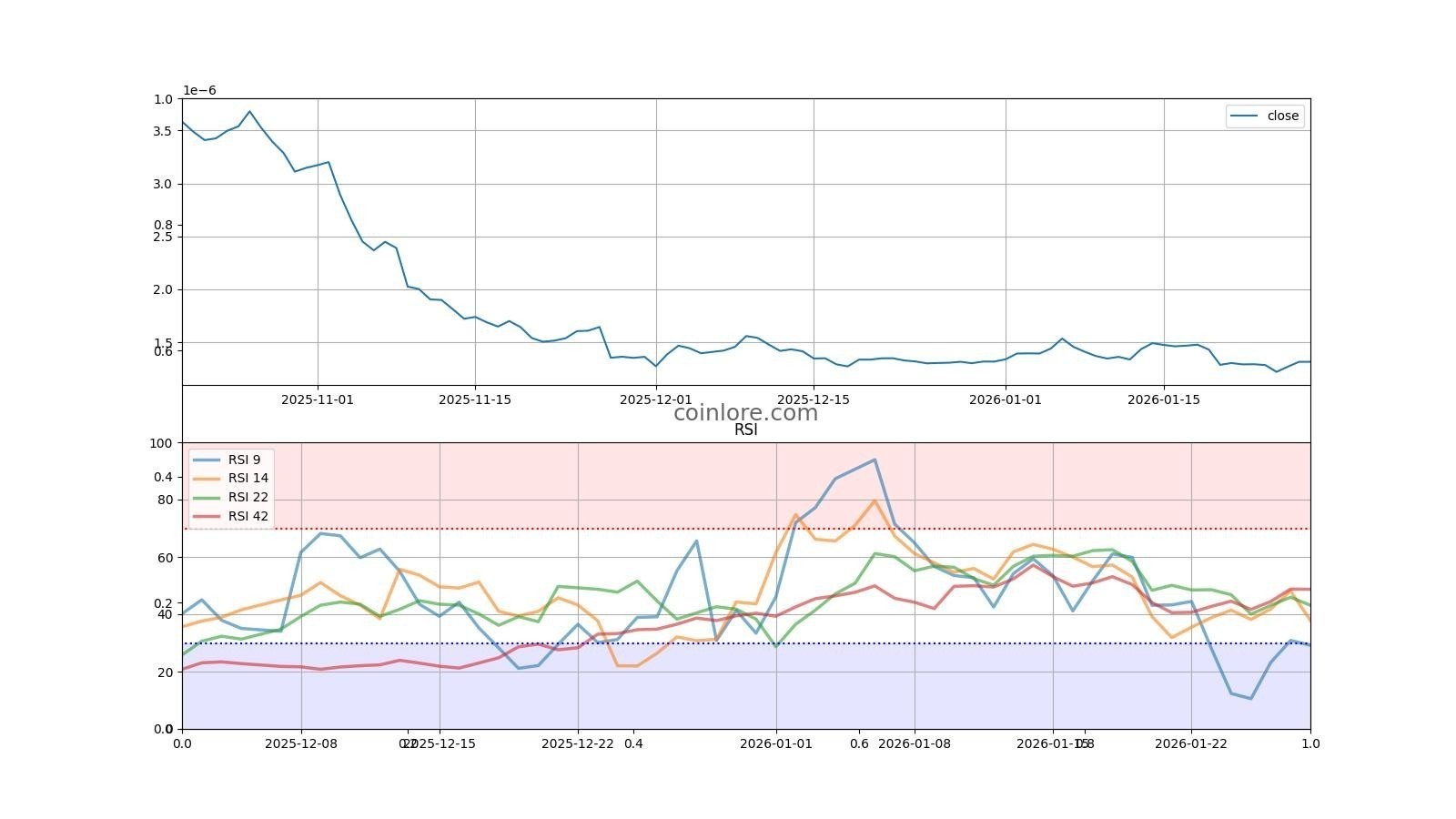 MoonBag RSI indicator