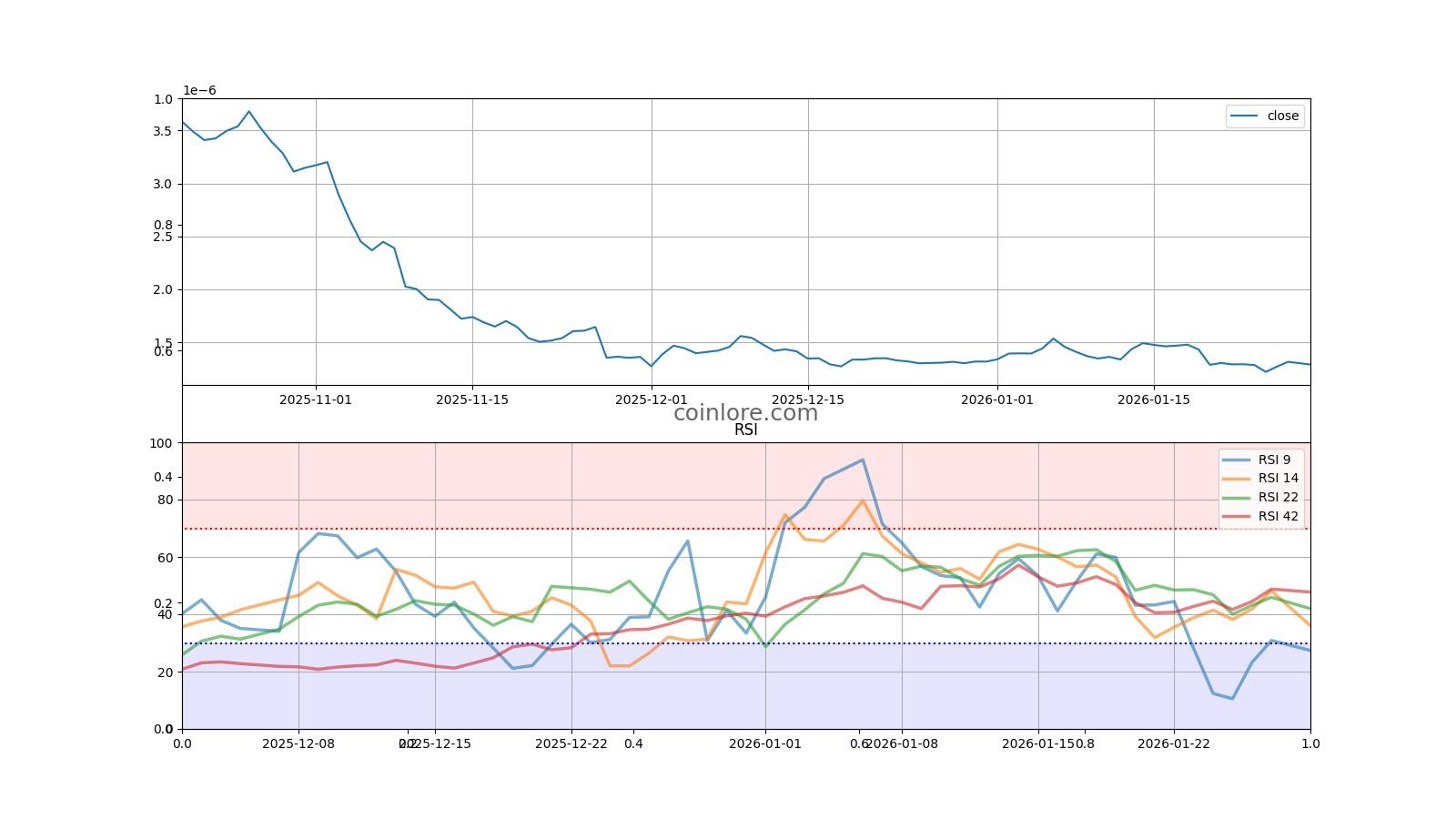 MoonBag RSI indicator