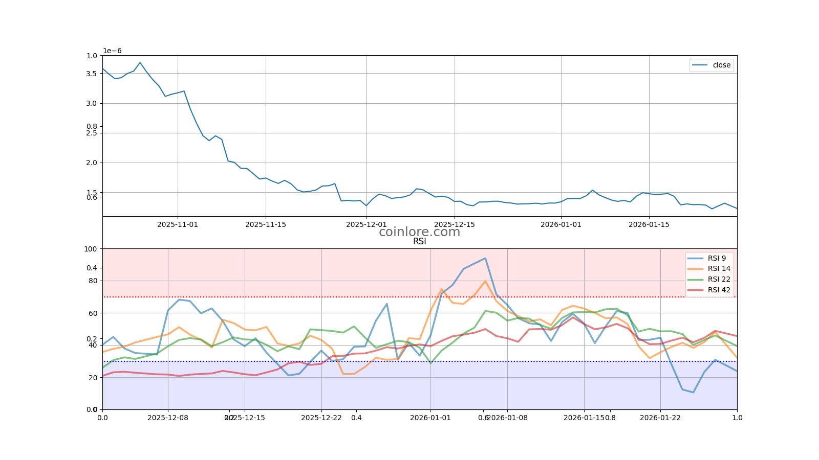 MoonBag RSI indicator