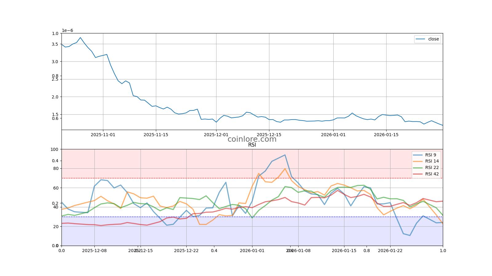 MoonBag RSI indicator