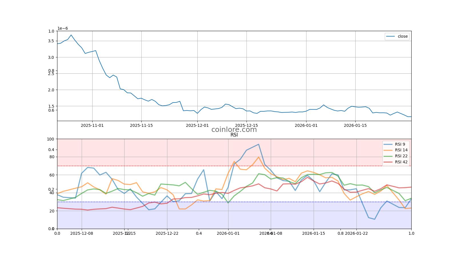 MoonBag RSI indicator