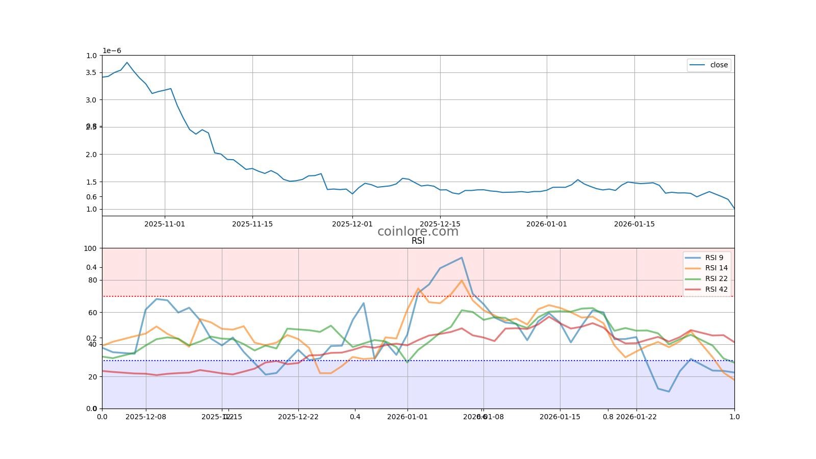 MoonBag RSI indicator