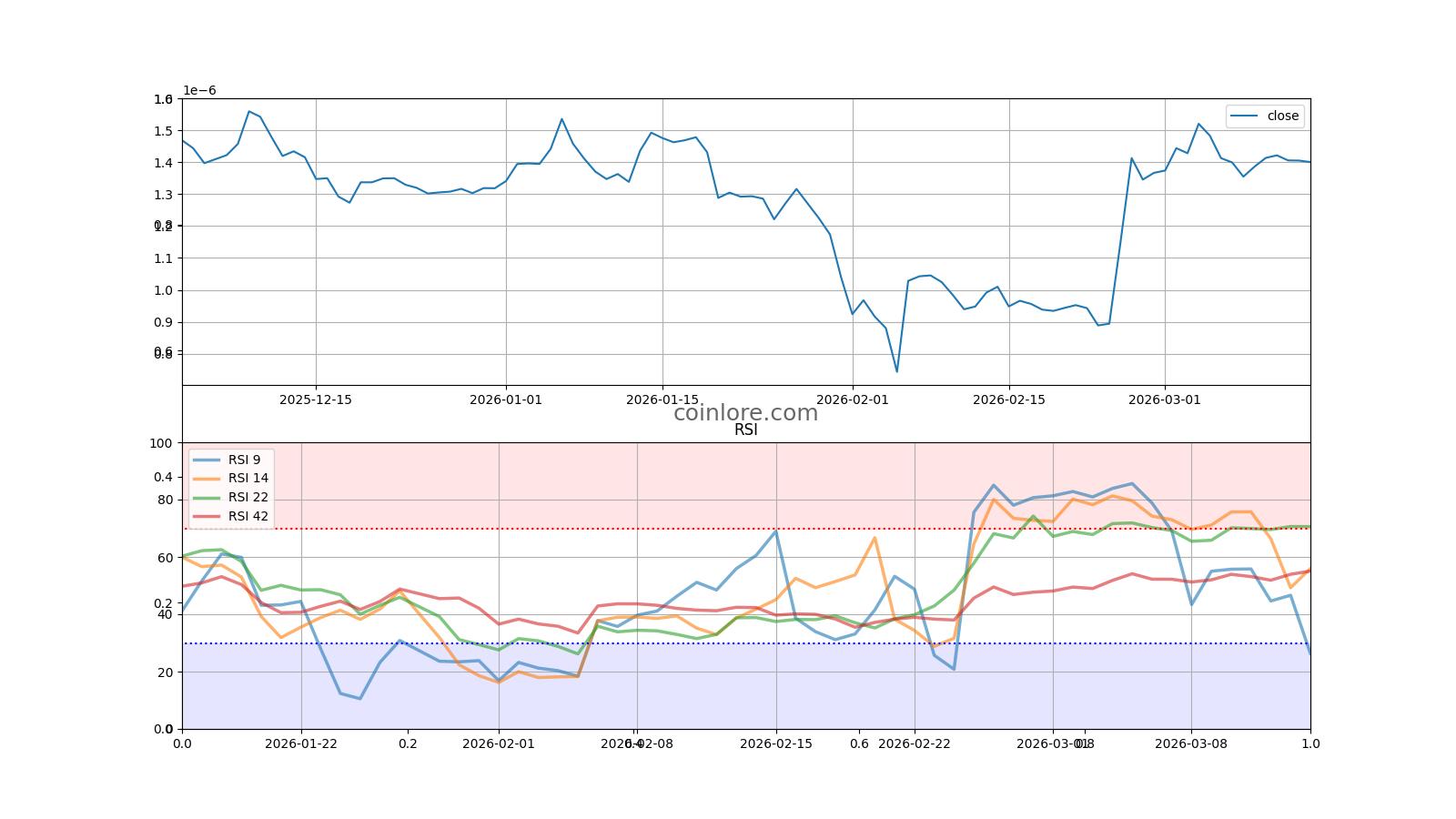 MoonBag RSI indicator