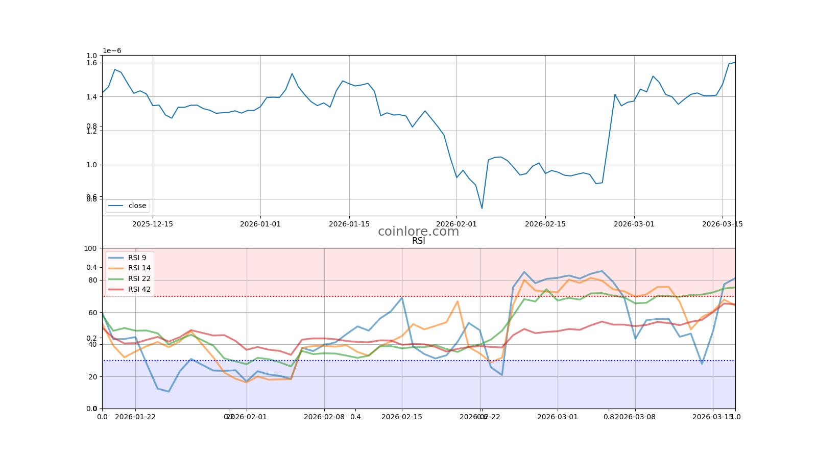 MoonBag RSI indicator