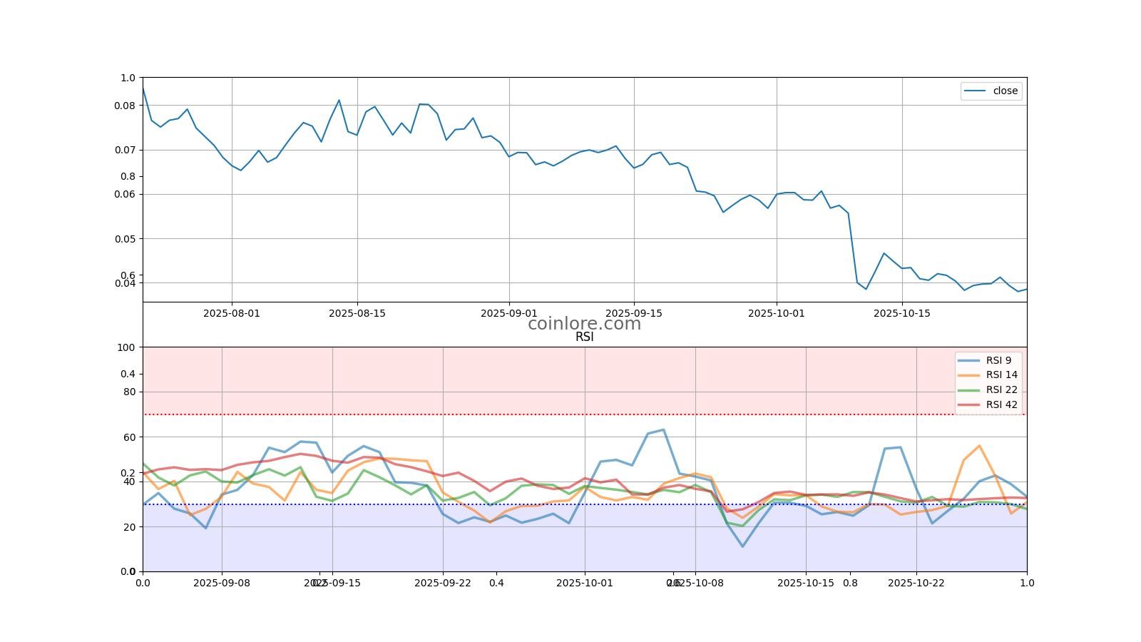 Moonbeam RSI indicator
