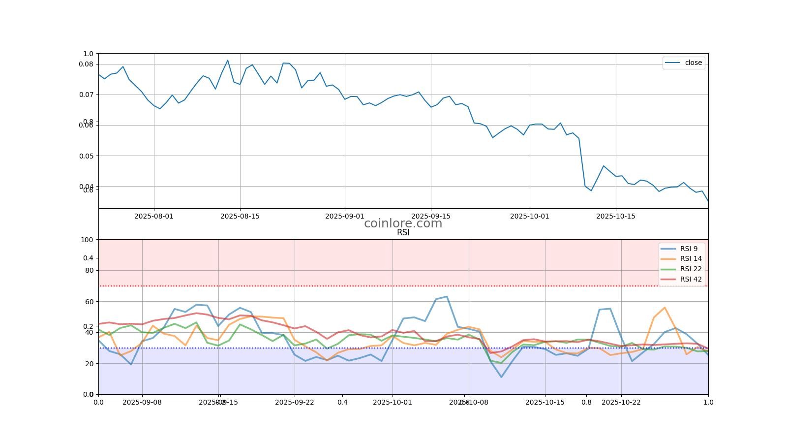 Moonbeam RSI indicator