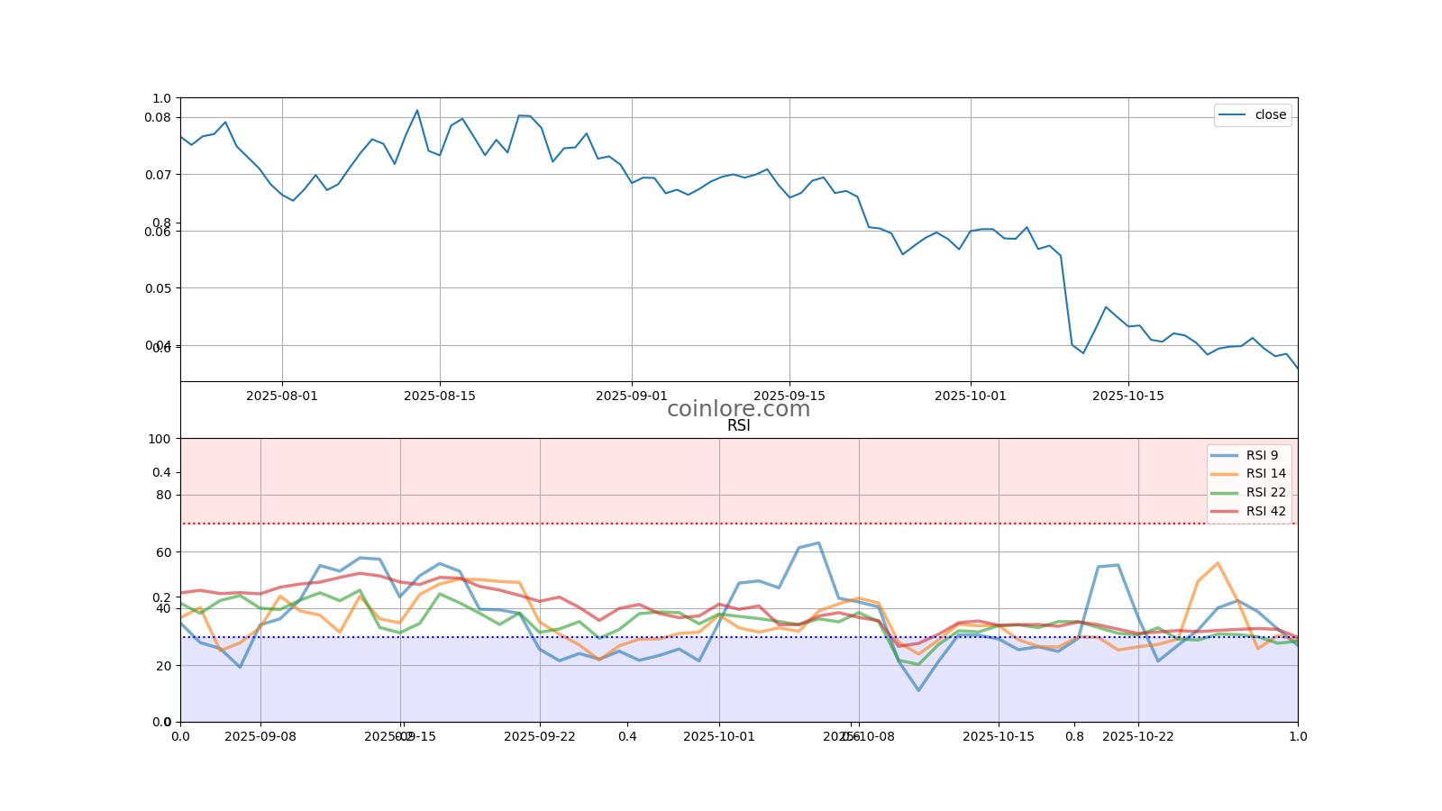 Moonbeam RSI indicator