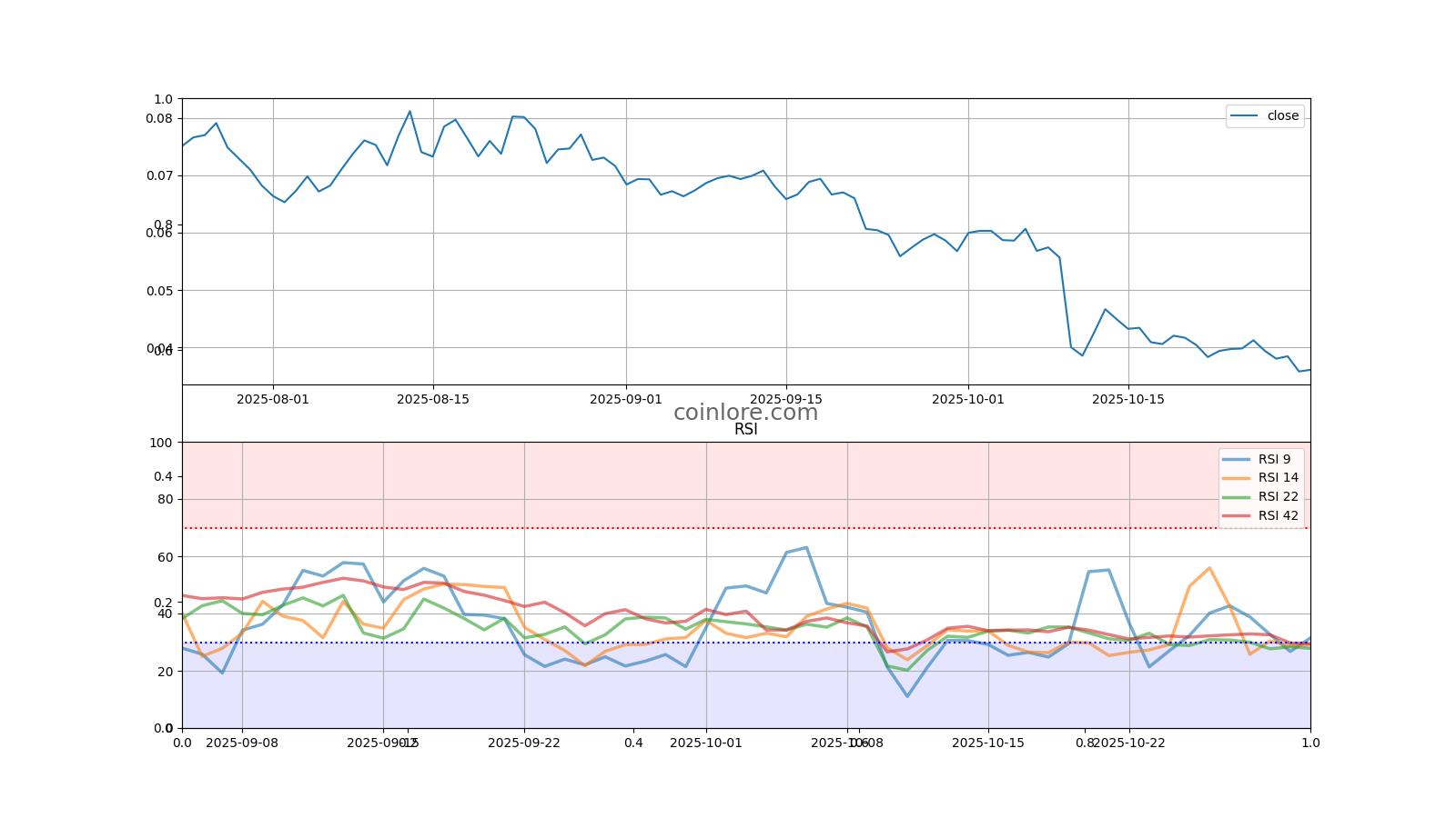 Moonbeam RSI indicator
