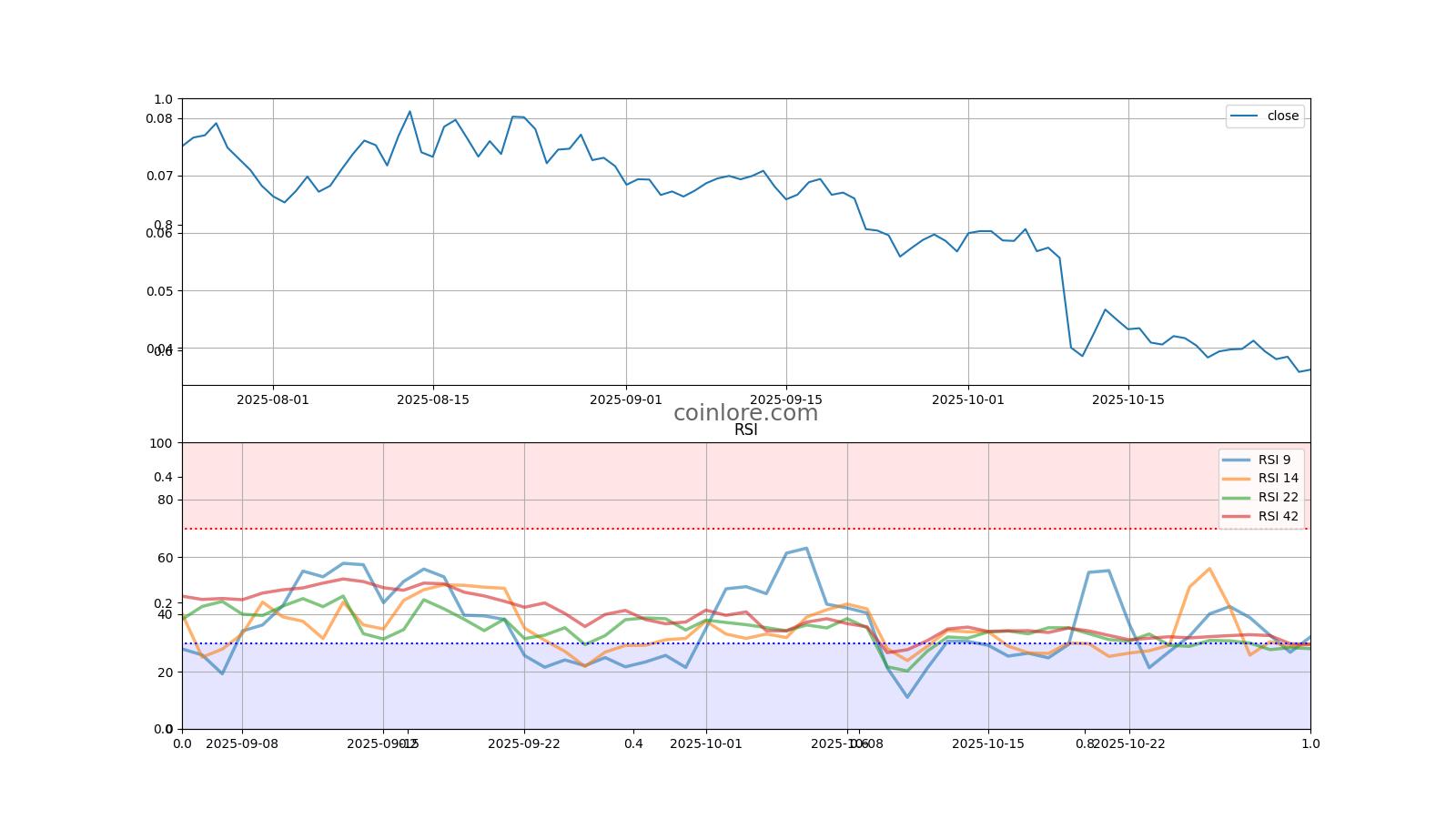Moonbeam RSI indicator