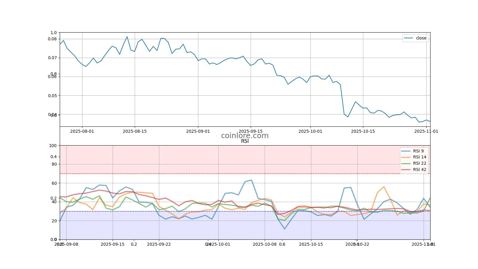 Moonbeam RSI indicator
