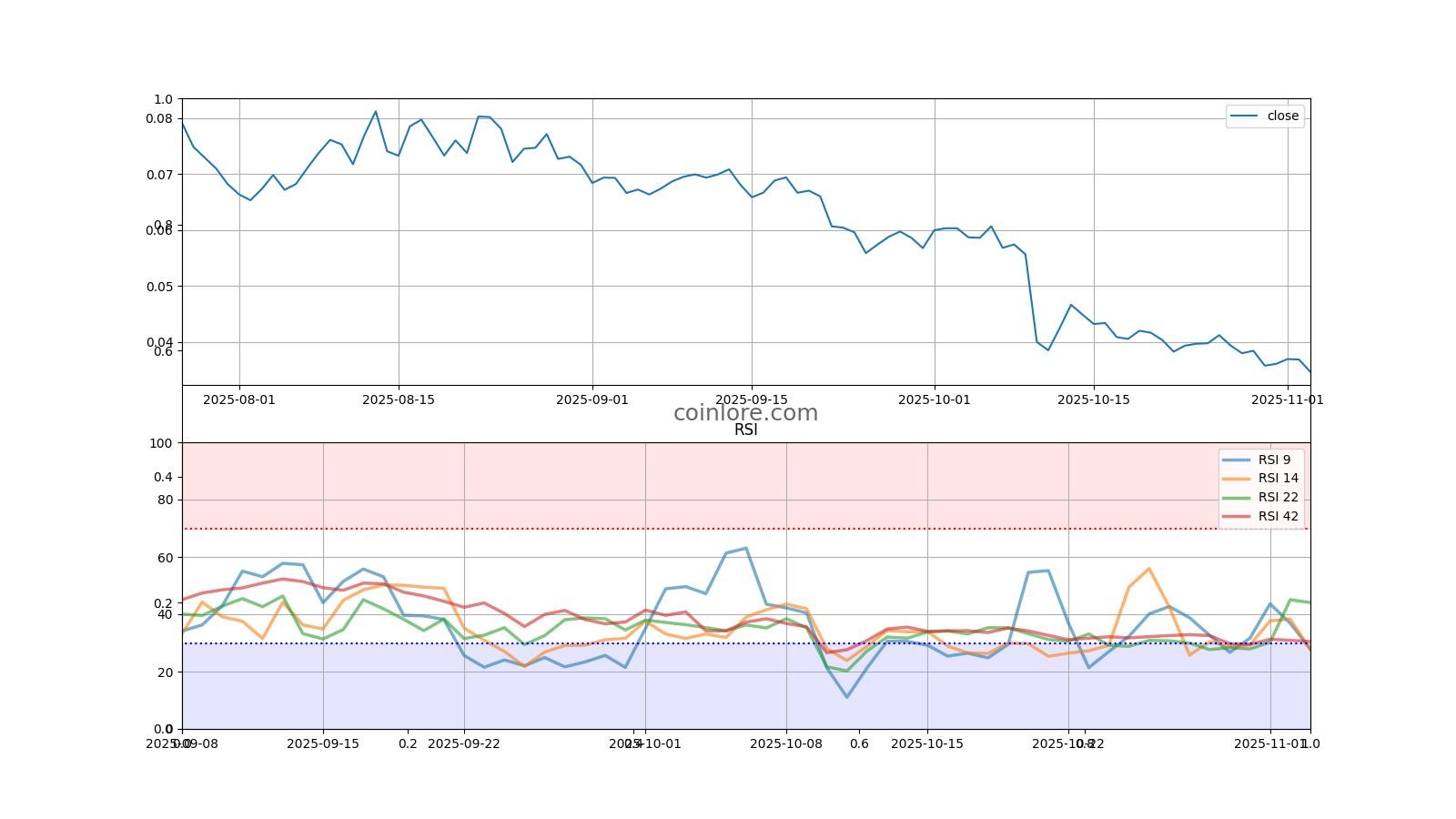 Moonbeam RSI indicator