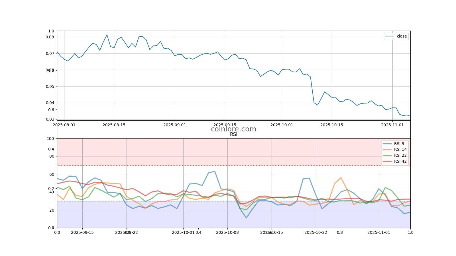Moonbeam RSI indicator