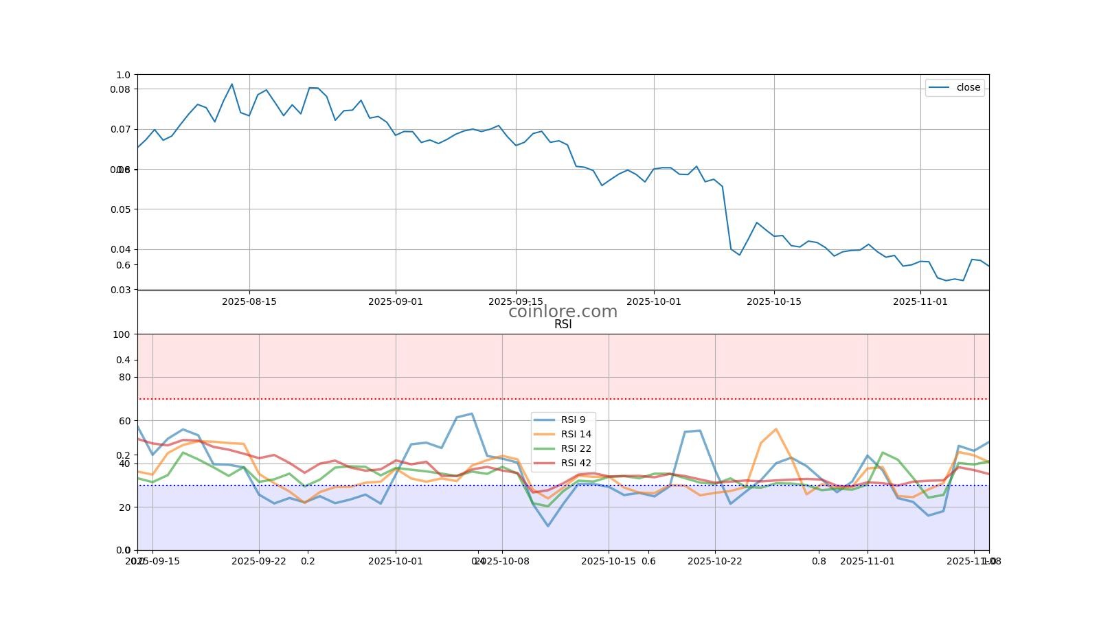 Moonbeam RSI indicator