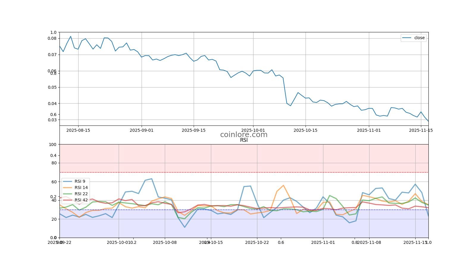 Moonbeam RSI indicator