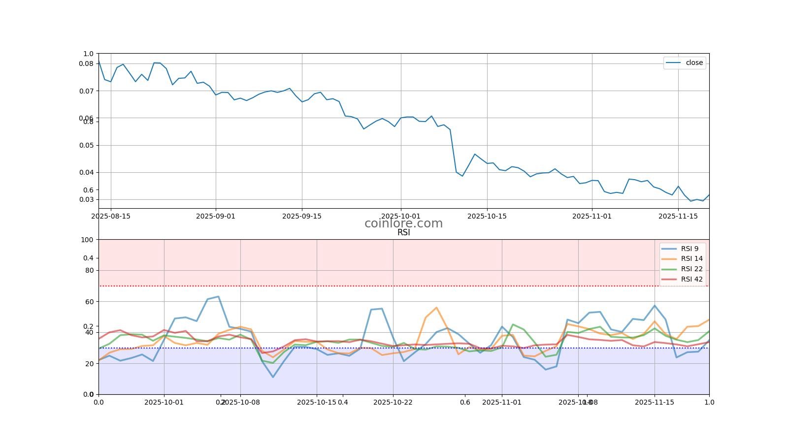 Moonbeam RSI indicator