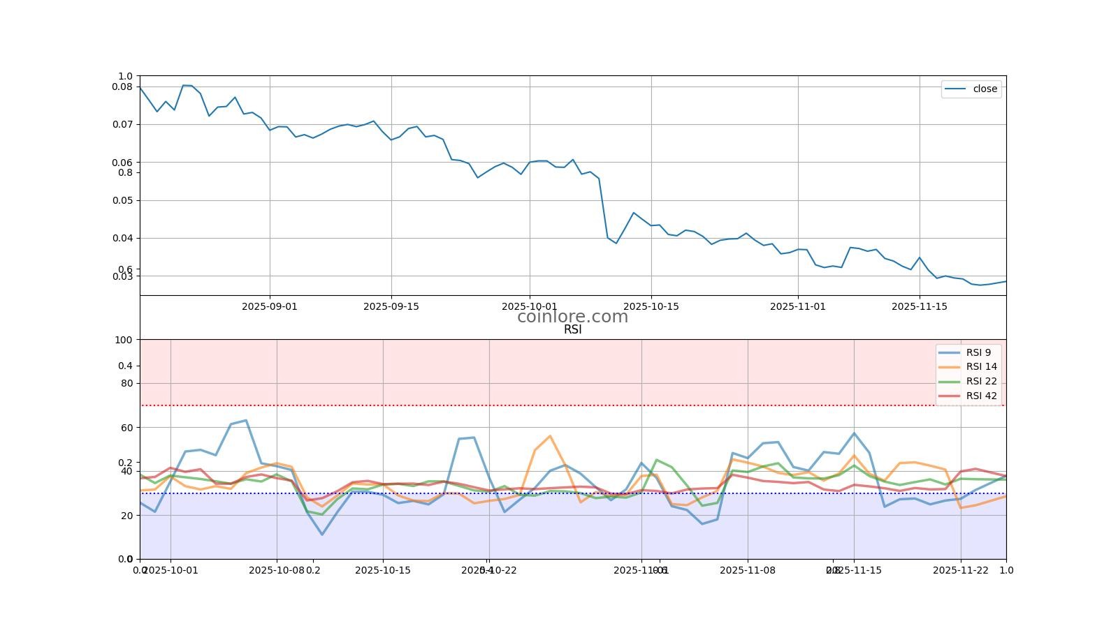 Moonbeam RSI indicator